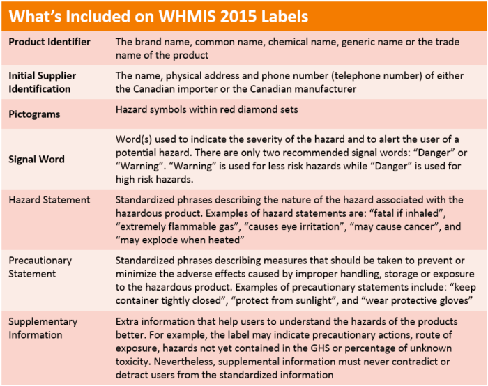 WHMIS 2015 Labels Requirements | OnlineWHMIS.ca™
