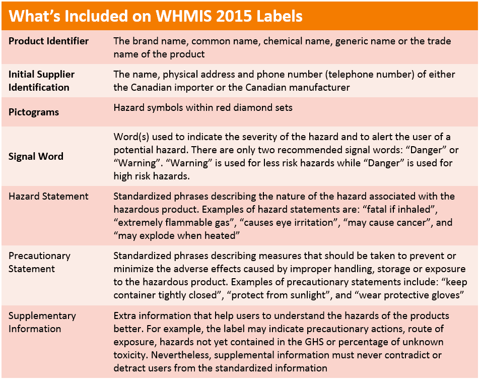 WHMIS 2015 Labels Improving The Outdated WHMIS 1988 Labeling System WHMIS 2015 Labels Improving The Outdated WHMIS 1988 Labeling System