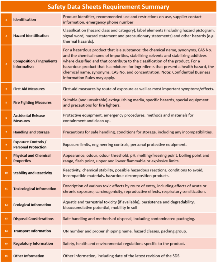 Whmis 2015 Safety Data Sheets Onlinewhmis Ca邃